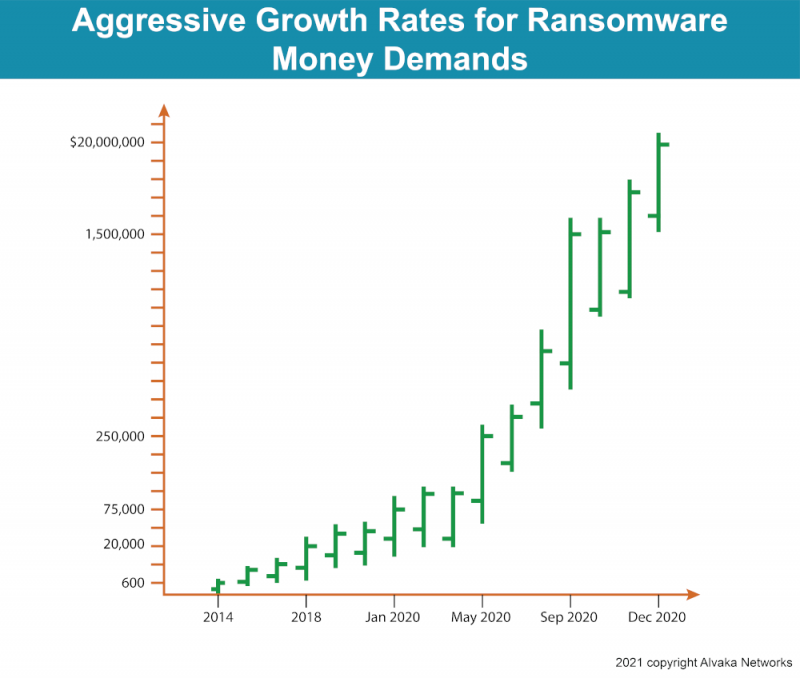 How Much is a Typical Ransomware Ransom? - Alvaka