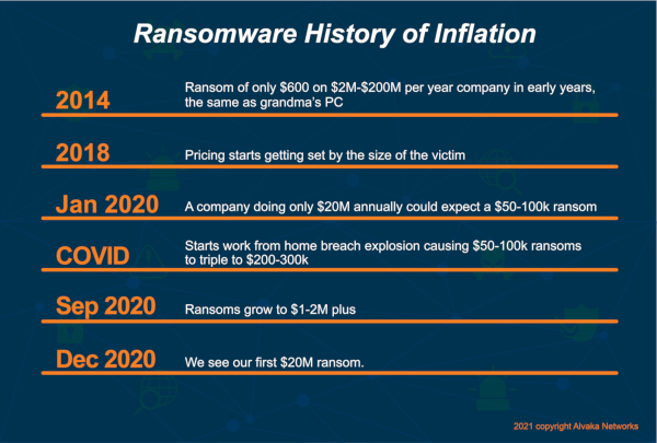 How Much is a Typical Ransomware Ransom? - Alvaka